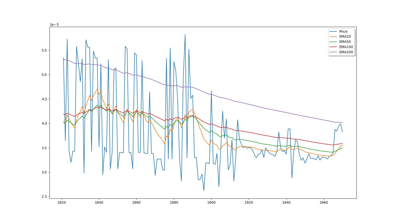 BNS Token Exponential Moving Averages