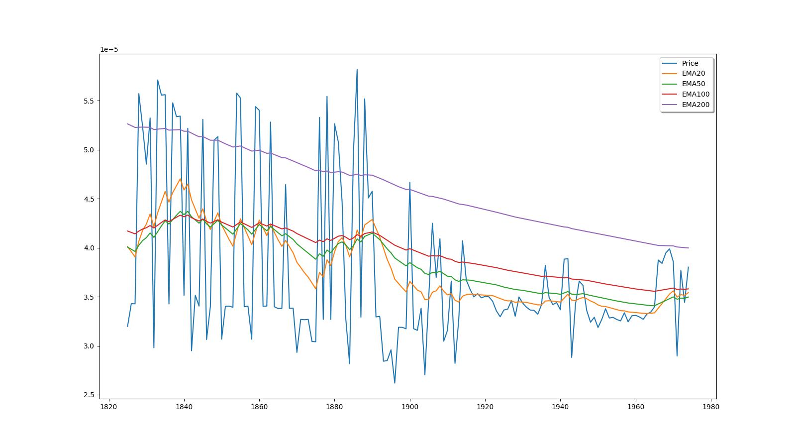 BNS Token Exponential Moving Averages