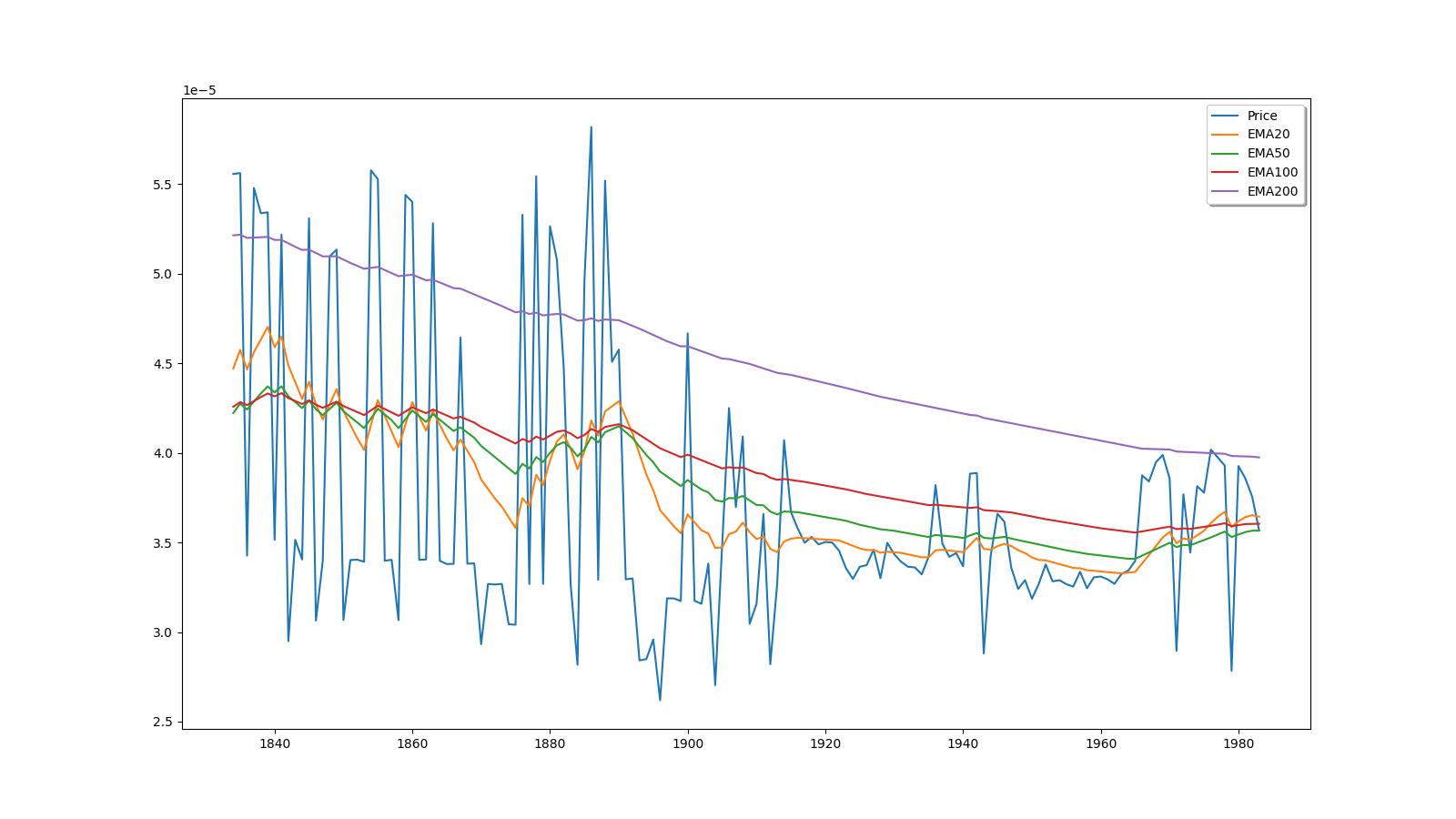 BNS Token Exponential Moving Averages