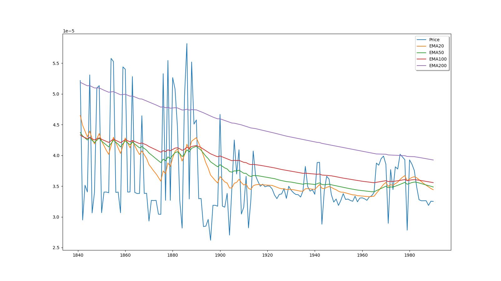 BNS Token Exponential Moving Averages