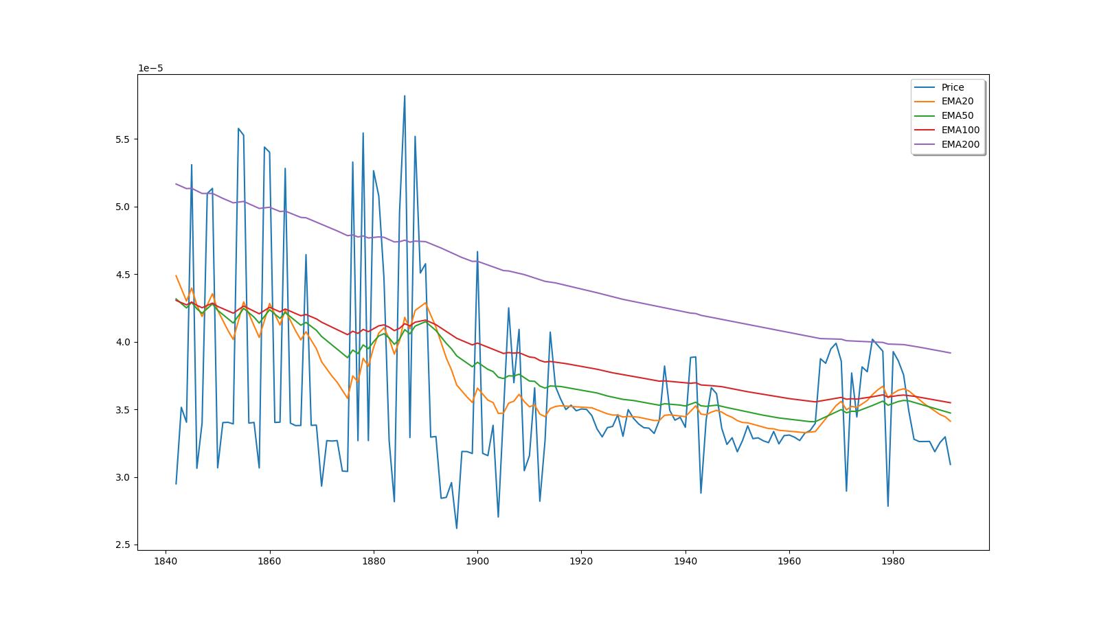 BNS Token Exponential Moving Averages