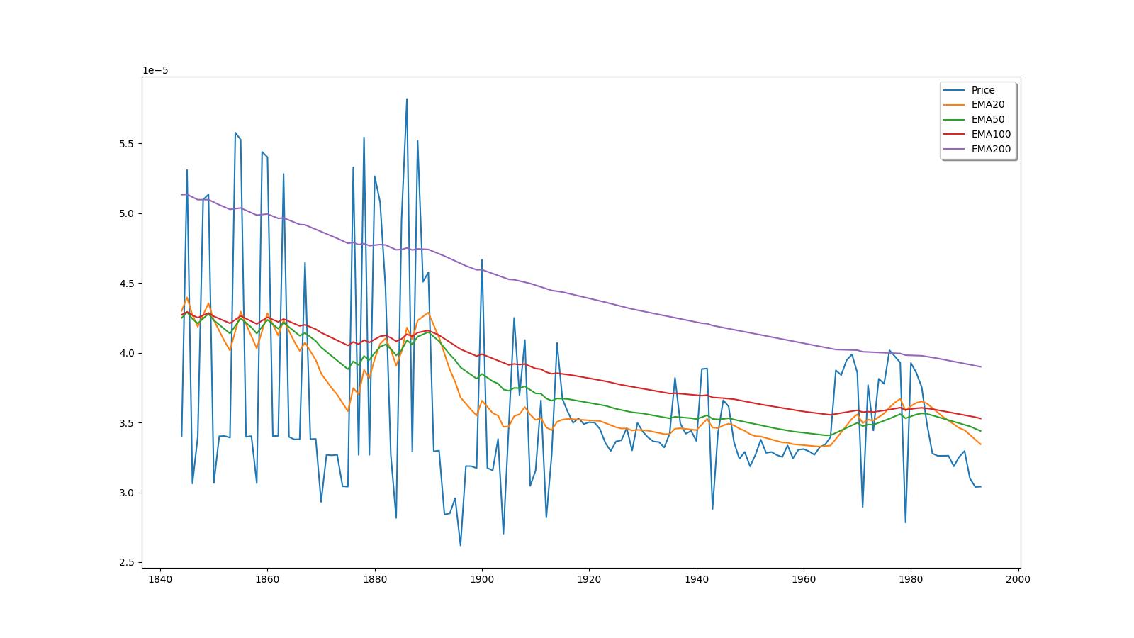 BNS Token Exponential Moving Averages