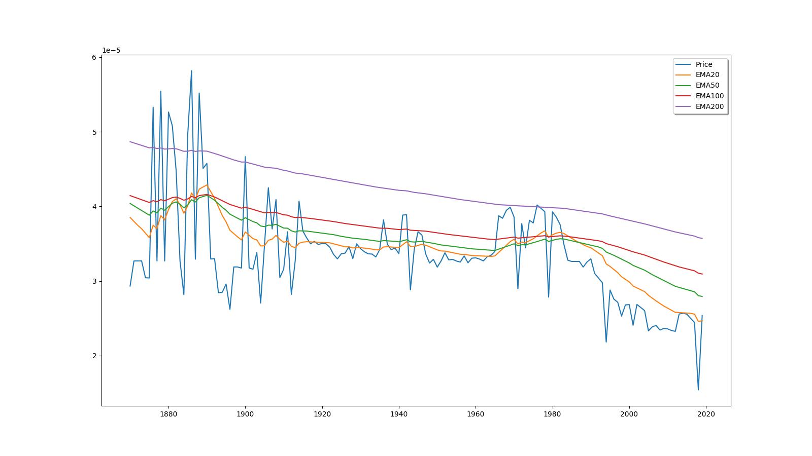 BNS Token Exponential Moving Averages