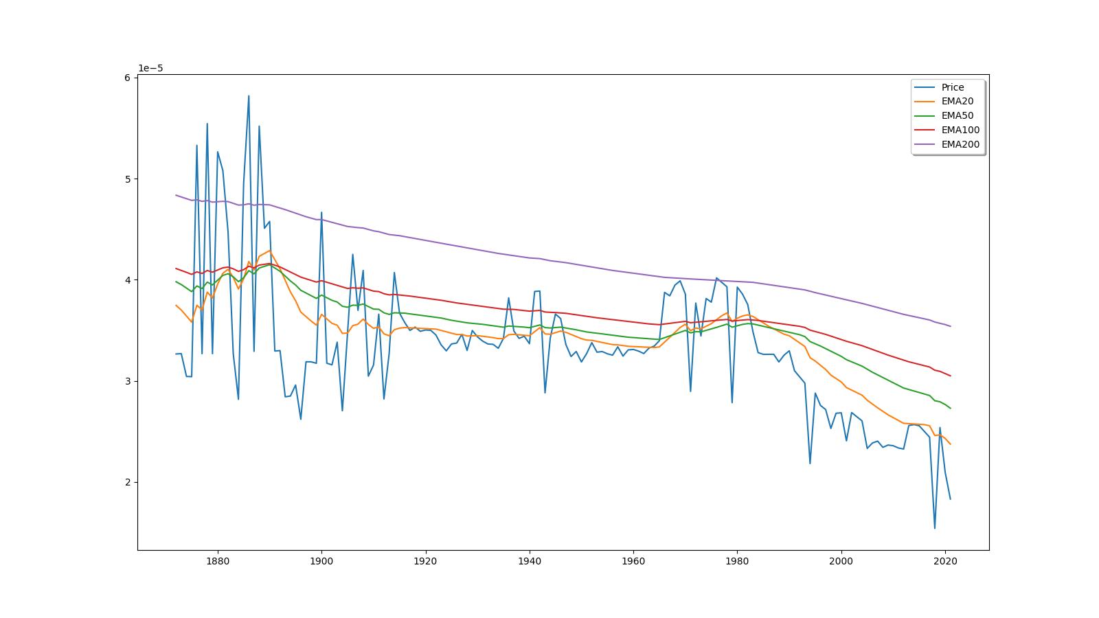 BNS Token Exponential Moving Averages
