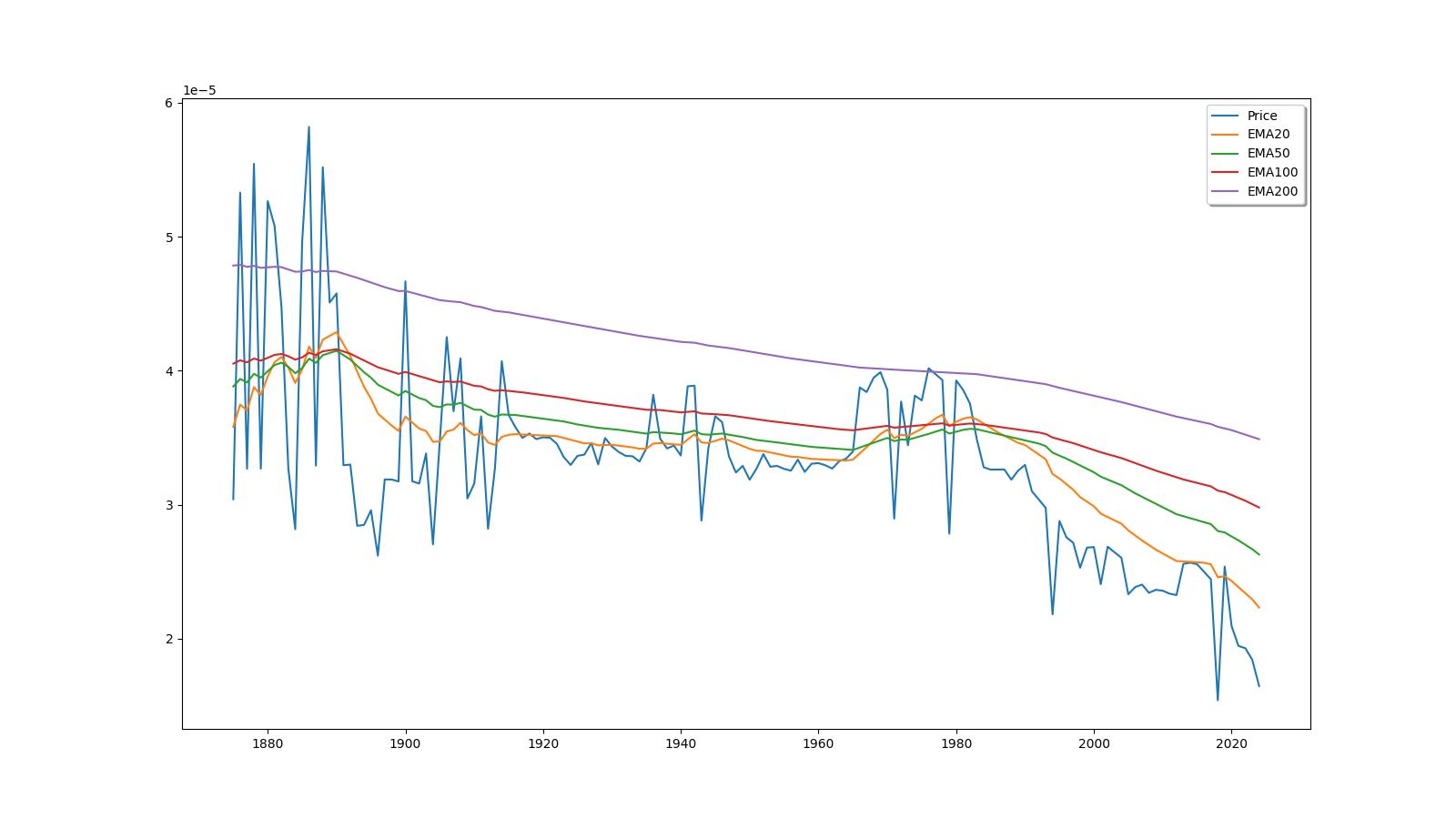 BNS Token Exponential Moving Averages
