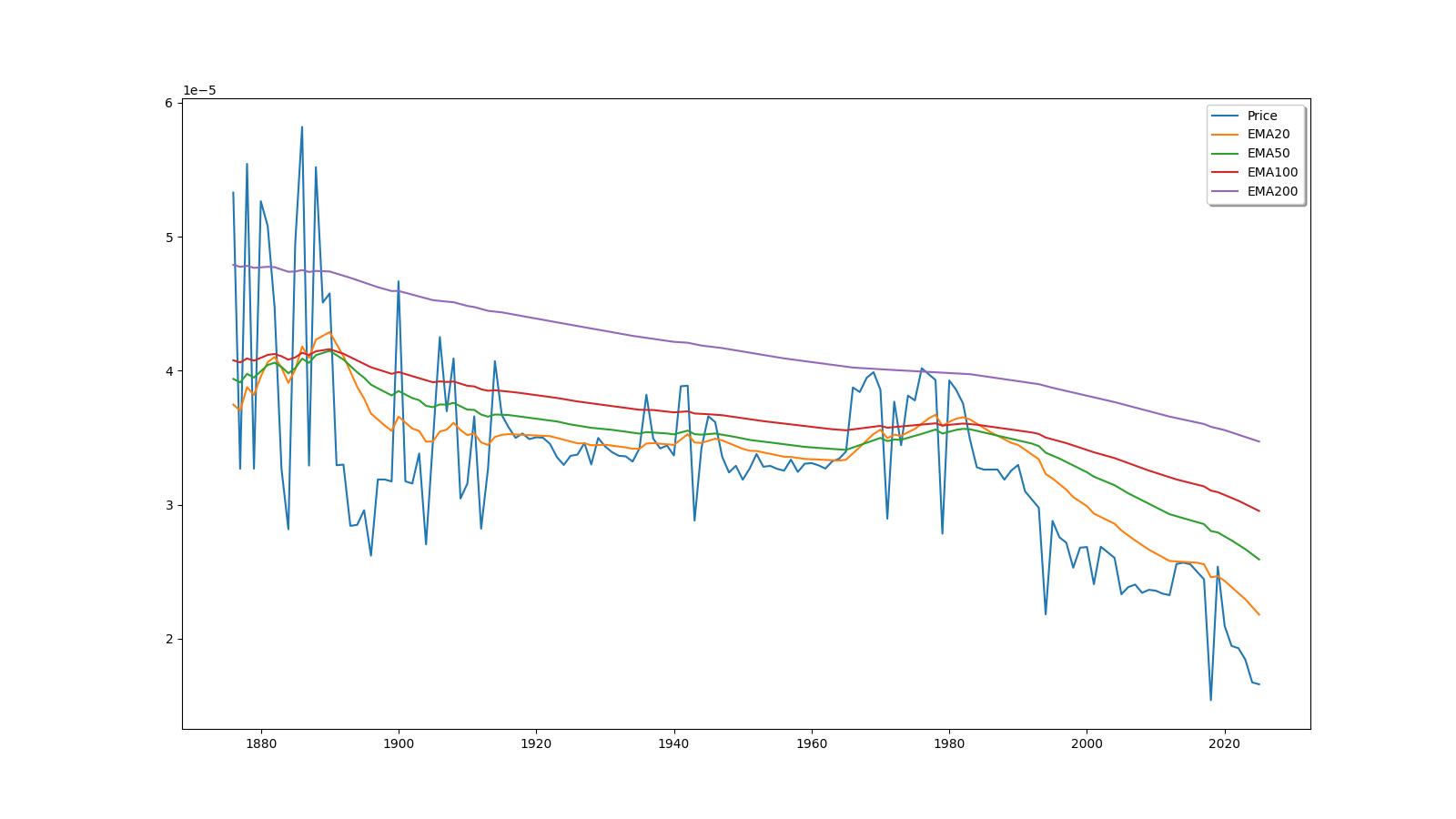 BNS Token Exponential Moving Averages