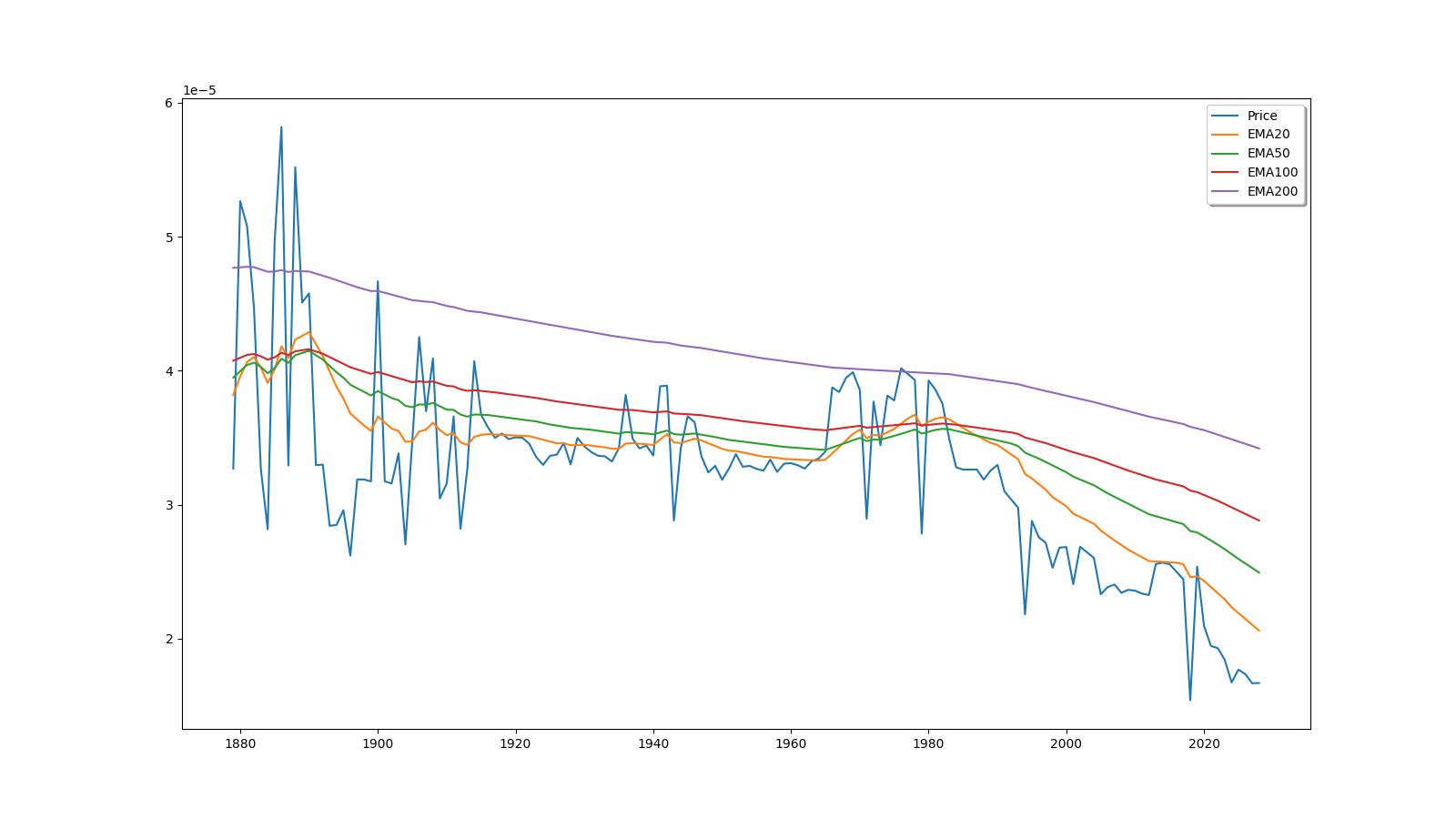 BNS Token Exponential Moving Averages