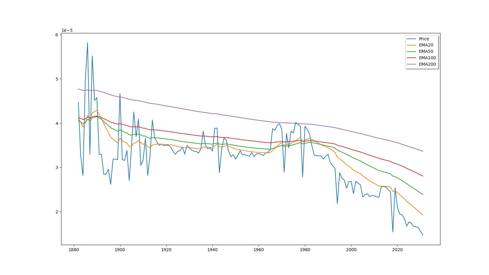 BNS Token Exponential Moving Averages