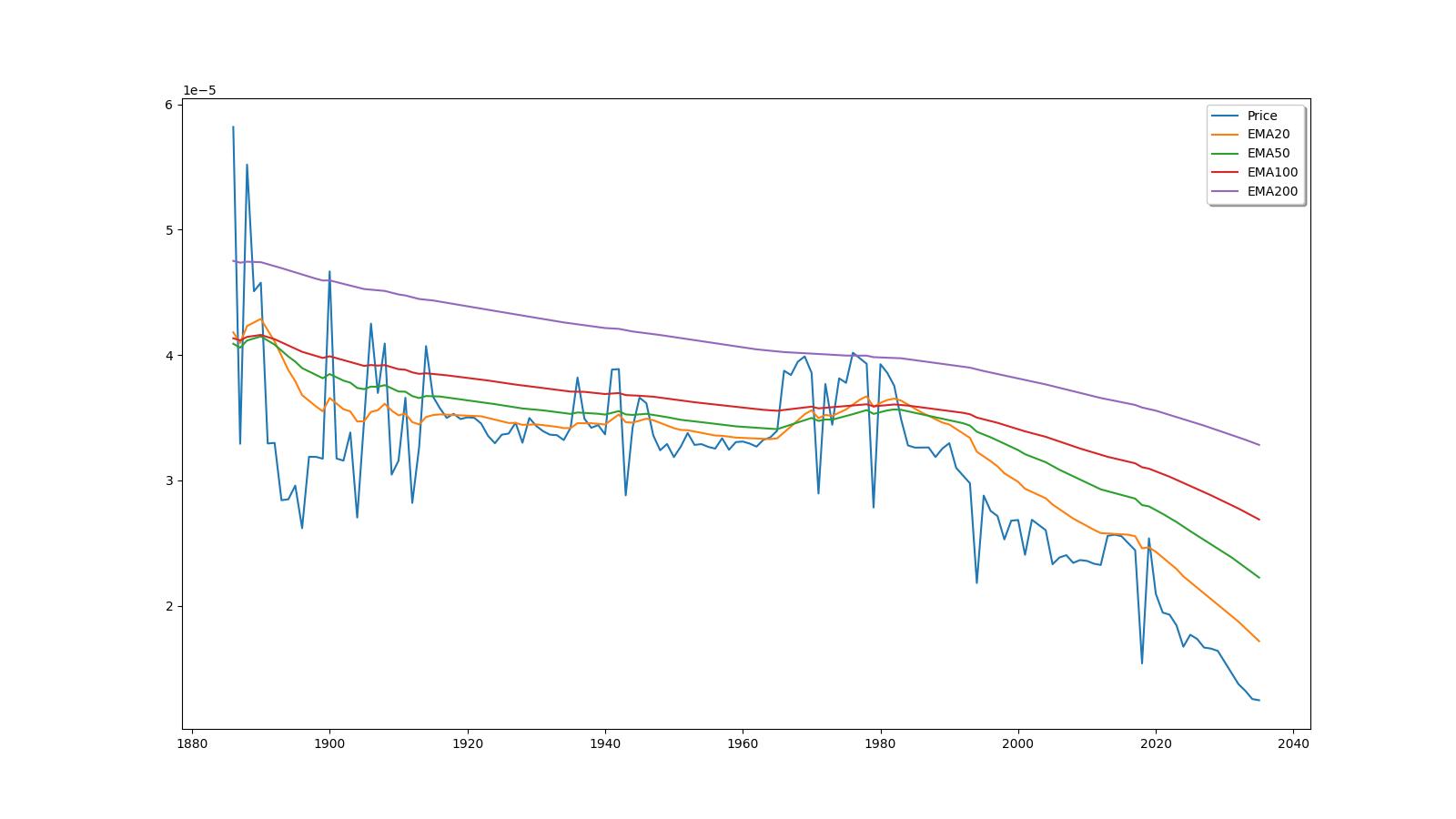 BNS Token Exponential Moving Averages