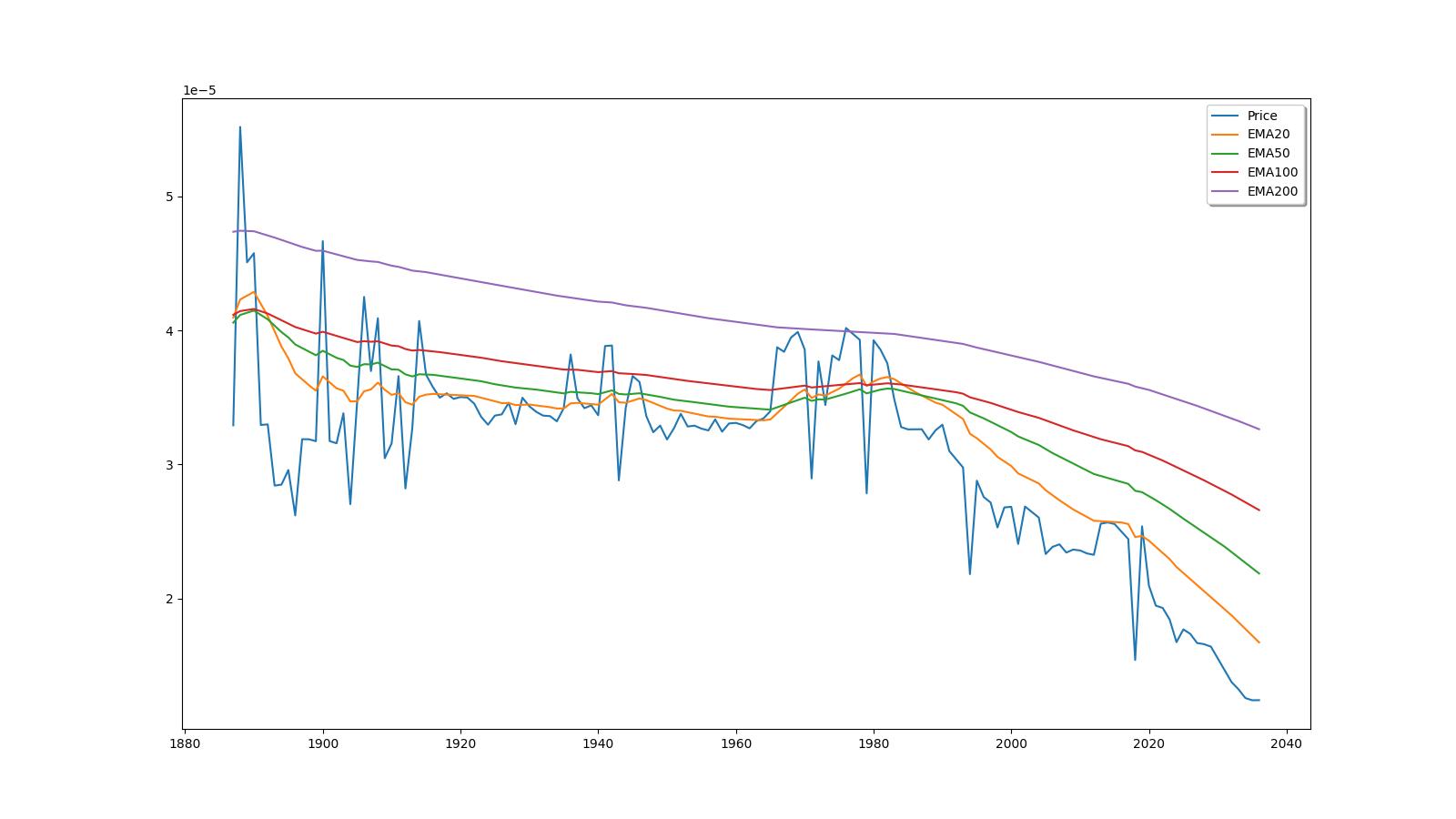 BNS Token Exponential Moving Averages