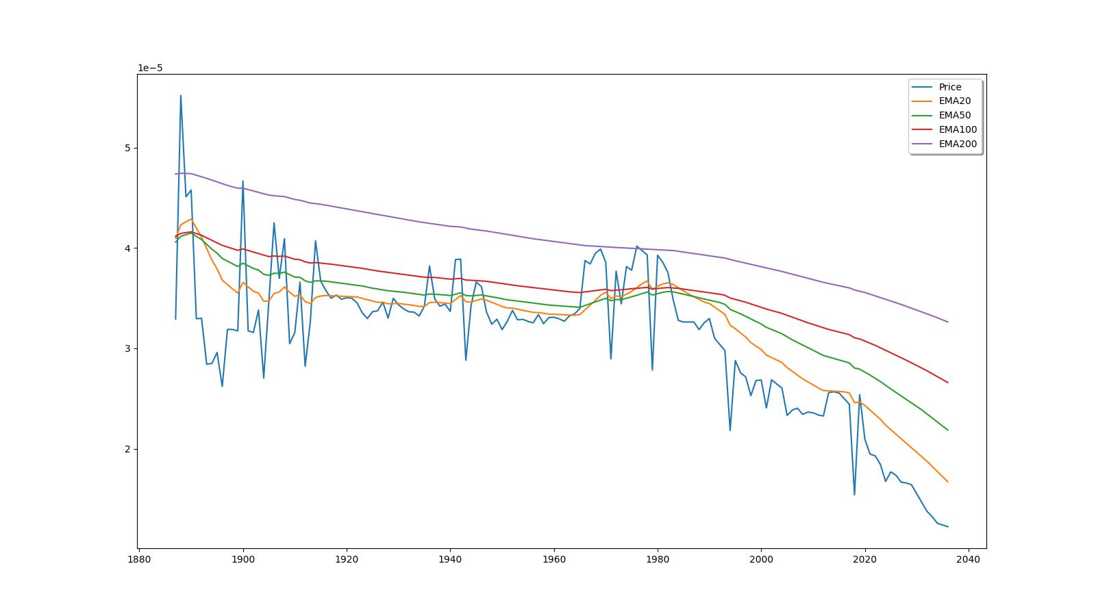 BNS Token Exponential Moving Averages