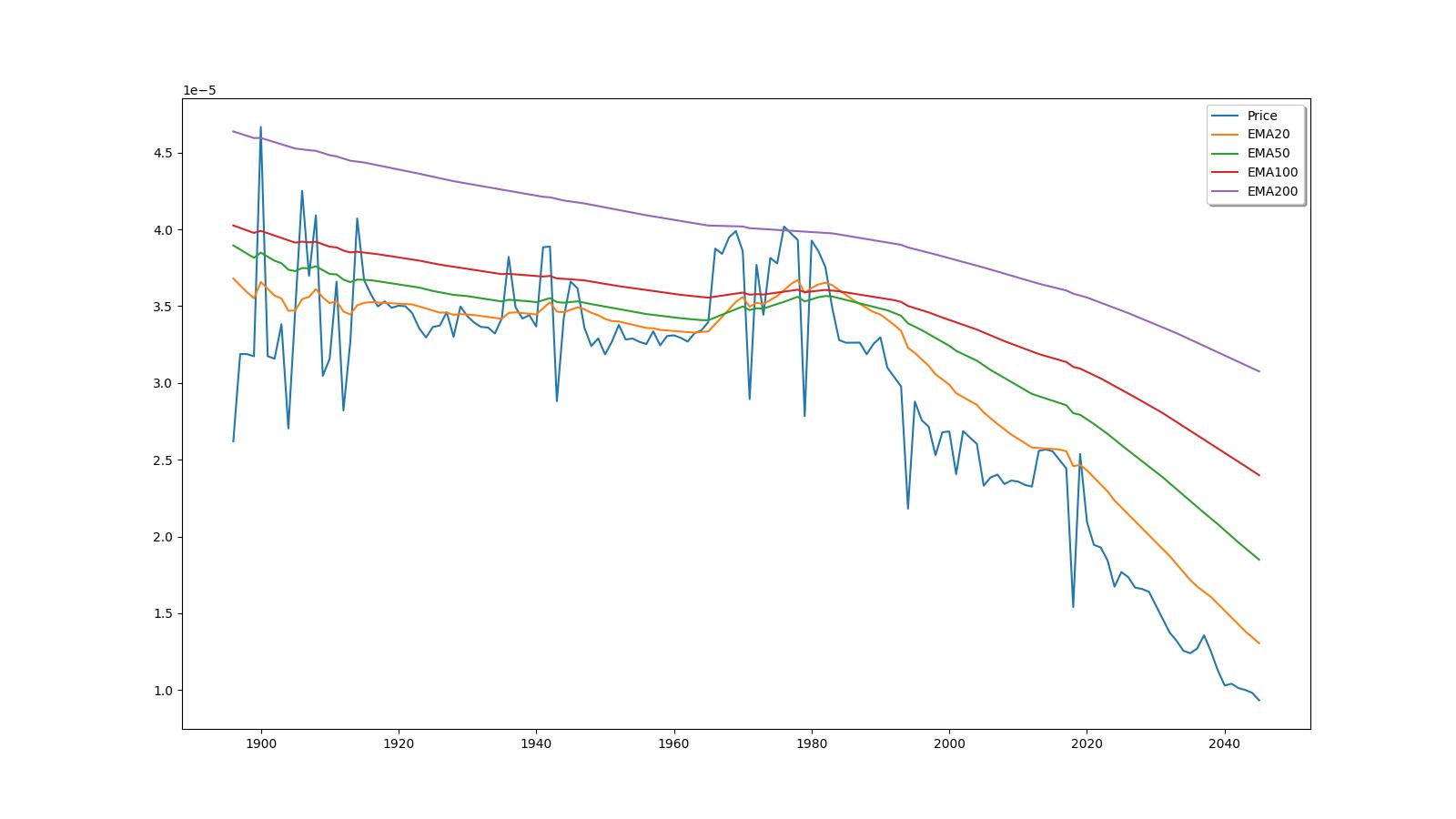 BNS Token Exponential Moving Averages