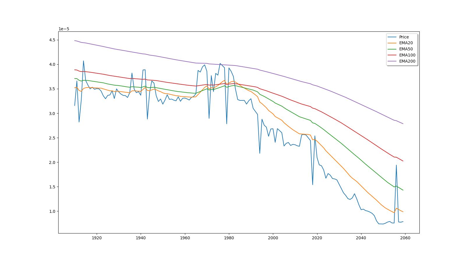 BNS Token Exponential Moving Averages