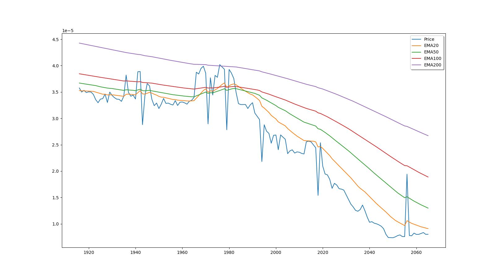 BNS Token Exponential Moving Averages