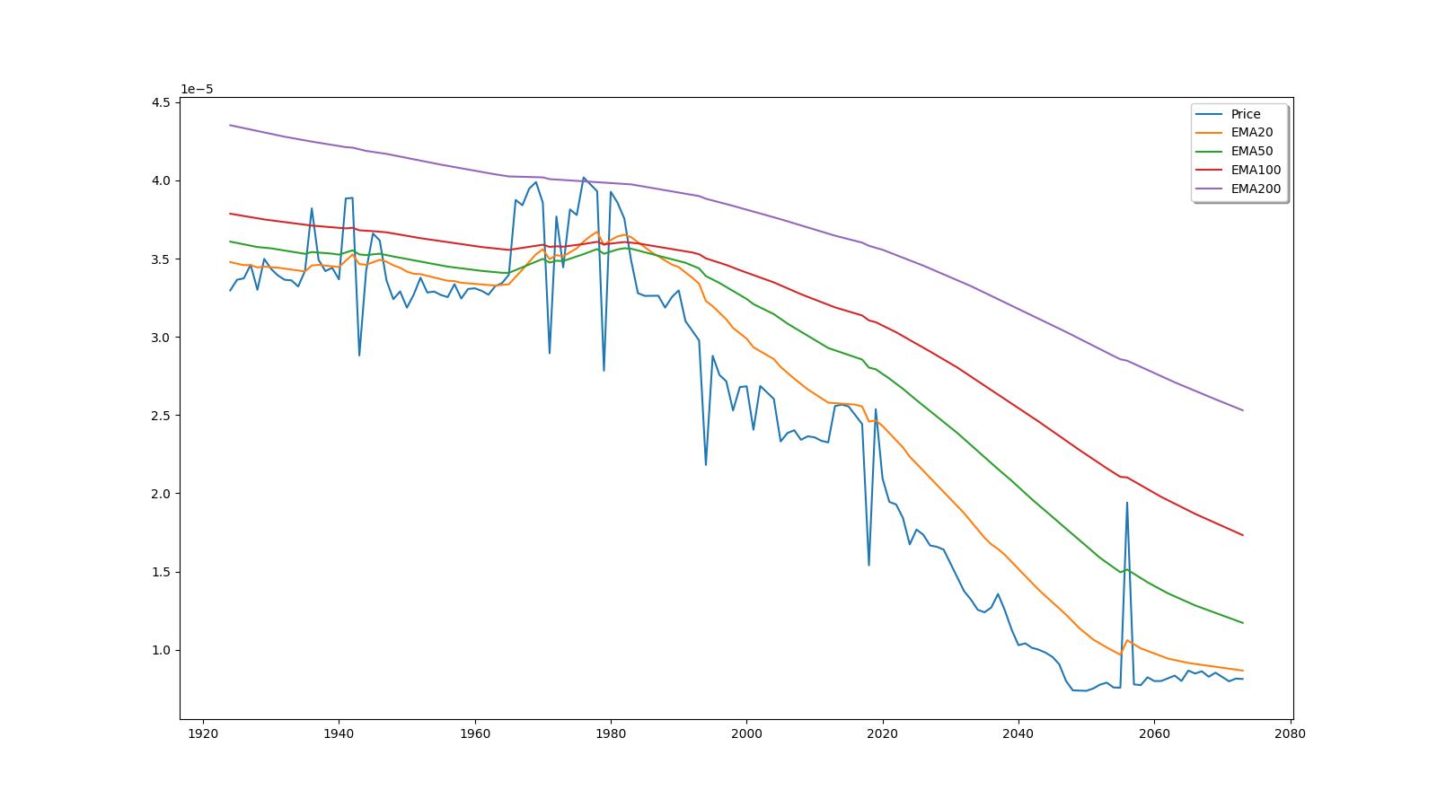 BNS Token Exponential Moving Averages