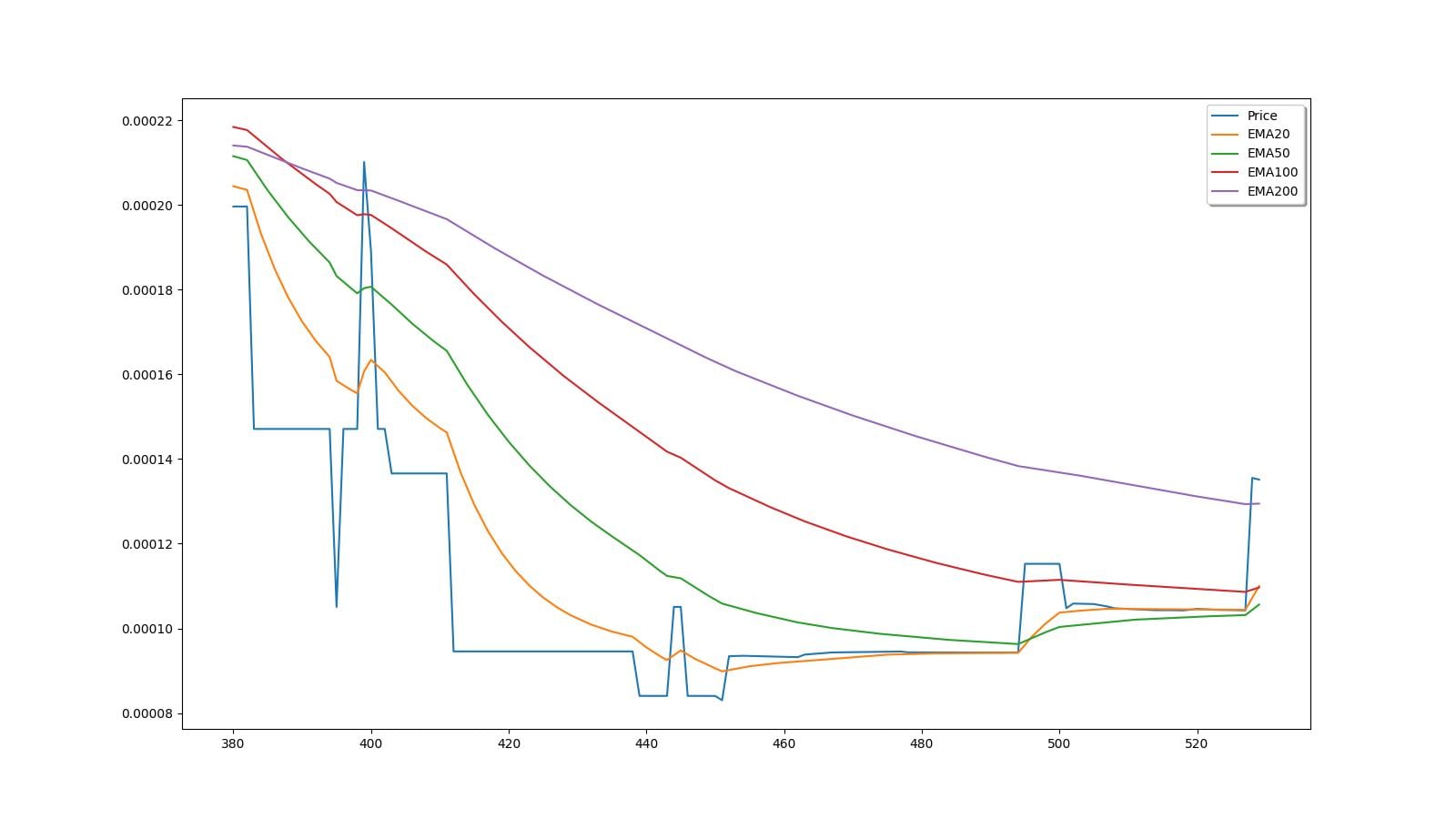 BNSD Finance Exponential Moving Averages