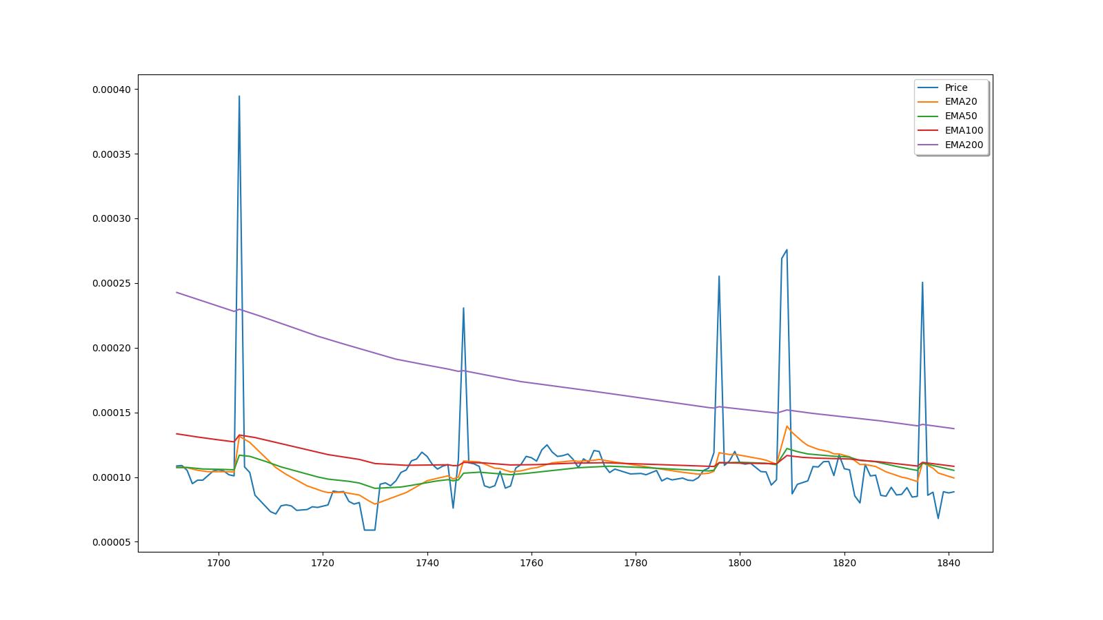 BNSD Finance Exponential Moving Averages