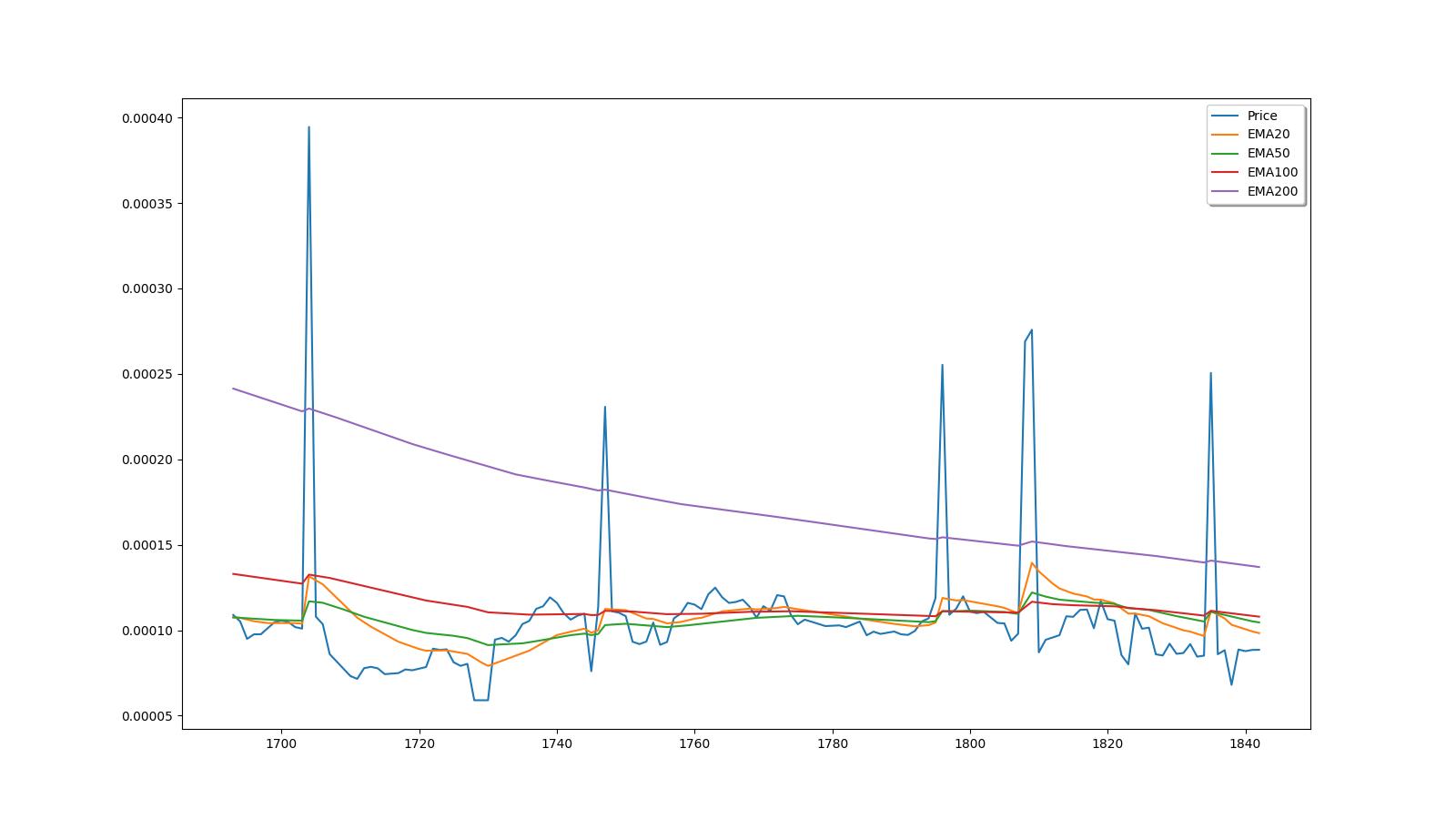 BNSD Finance Exponential Moving Averages