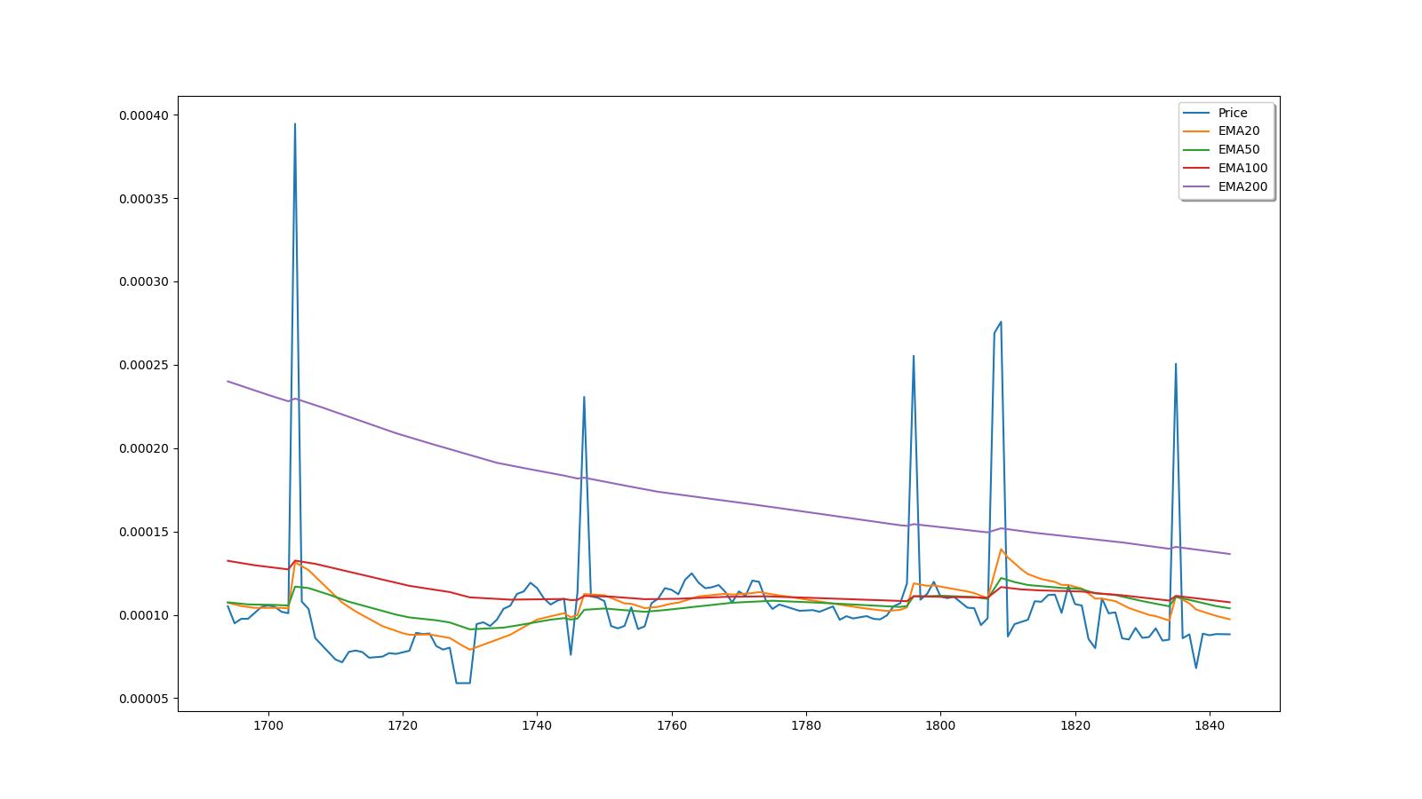 BNSD Finance Exponential Moving Averages