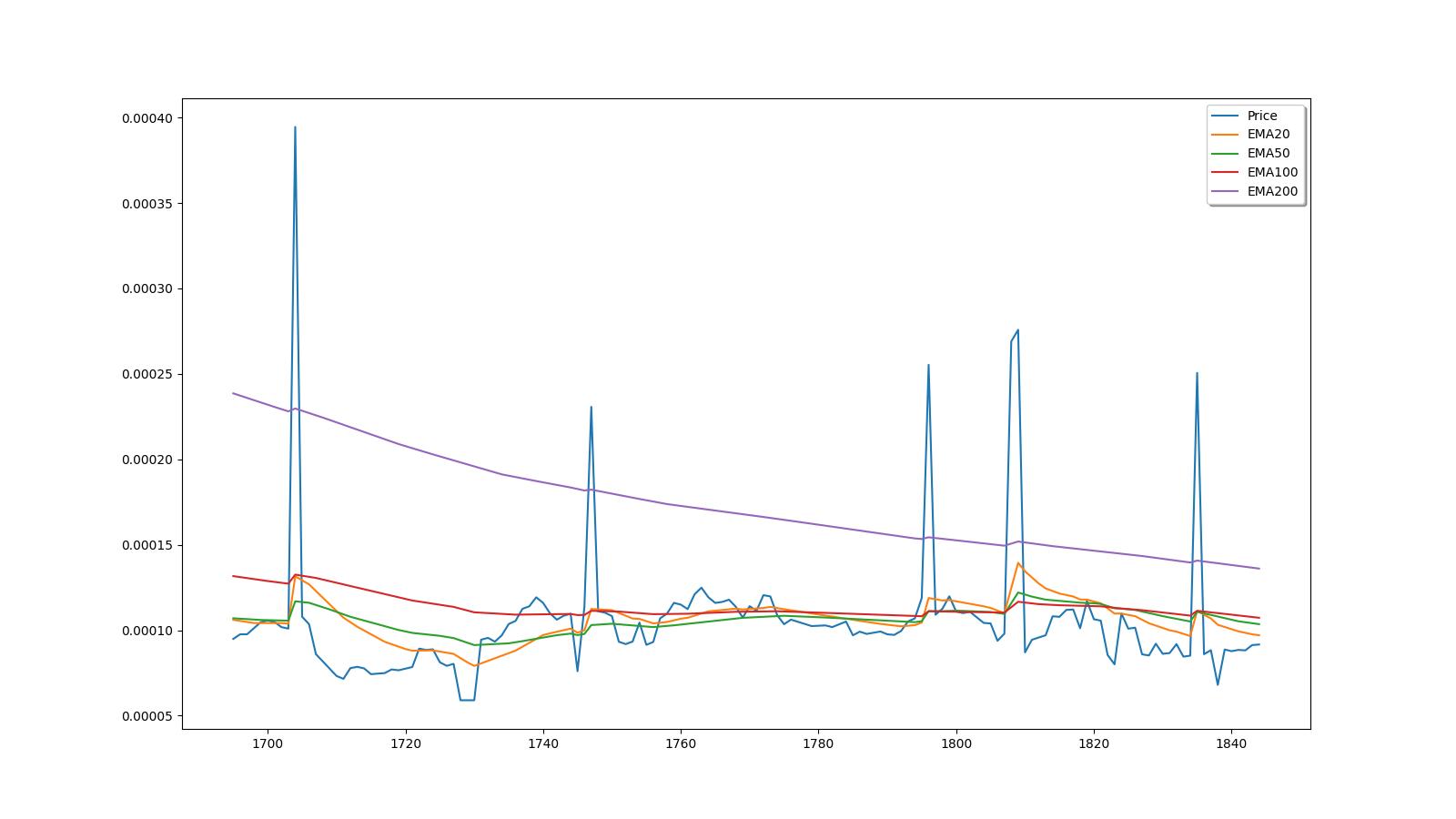 BNSD Finance Exponential Moving Averages