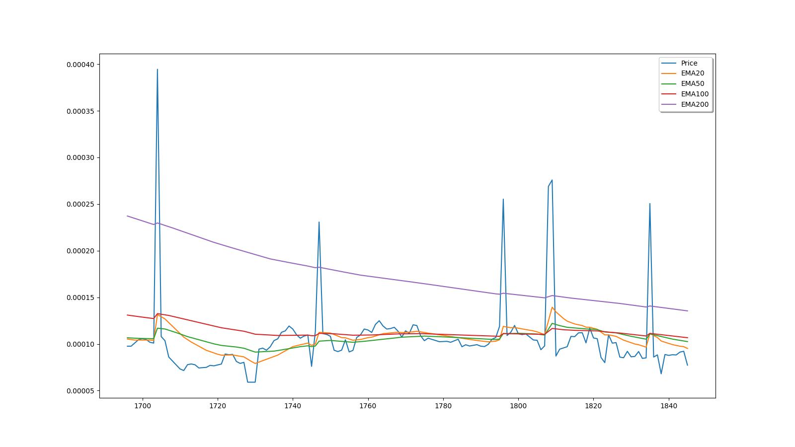 BNSD Finance Exponential Moving Averages