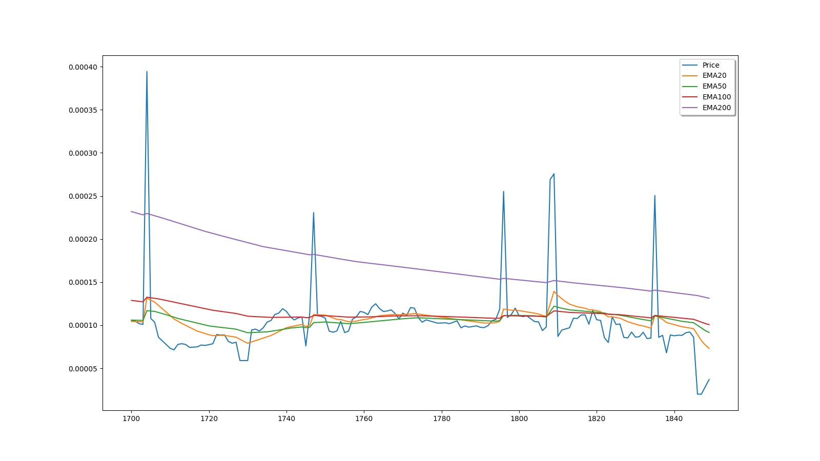 BNSD Finance Exponential Moving Averages
