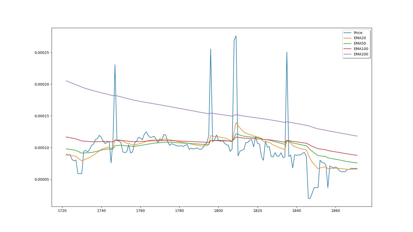 BNSD Finance Exponential Moving Averages