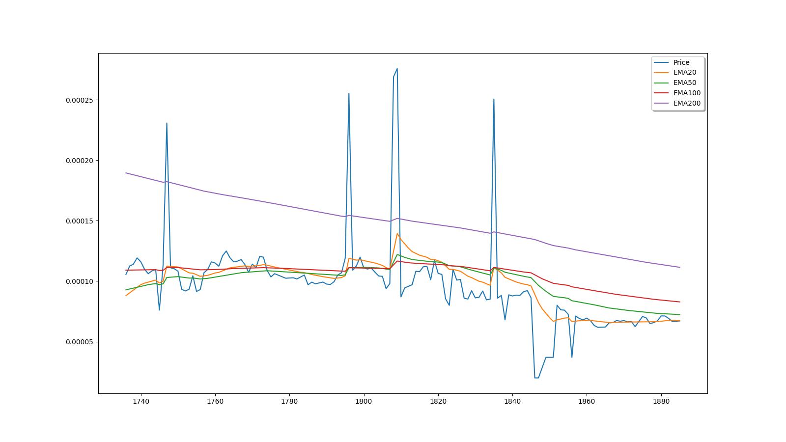 BNSD Finance Exponential Moving Averages