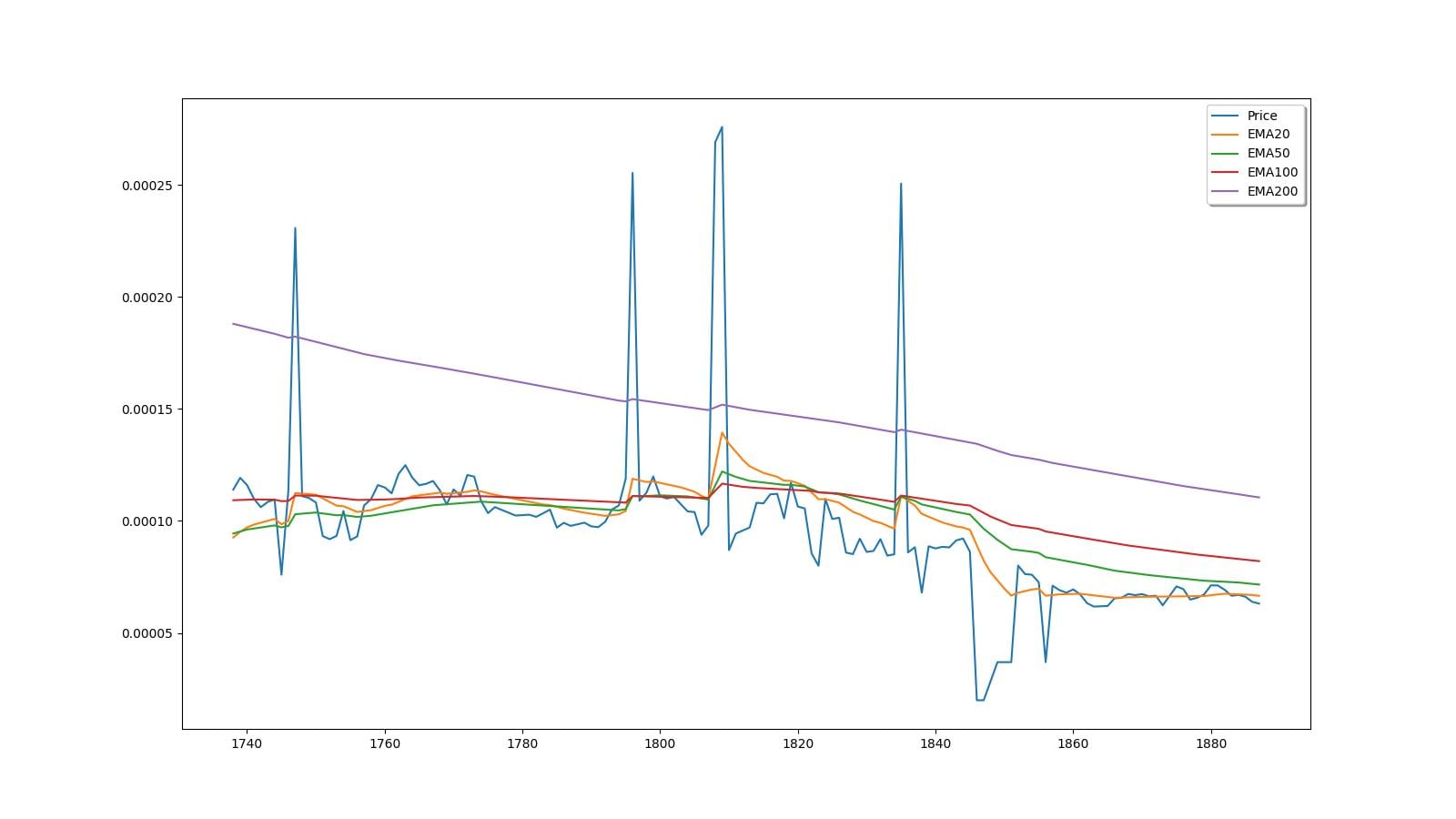 BNSD Finance Exponential Moving Averages