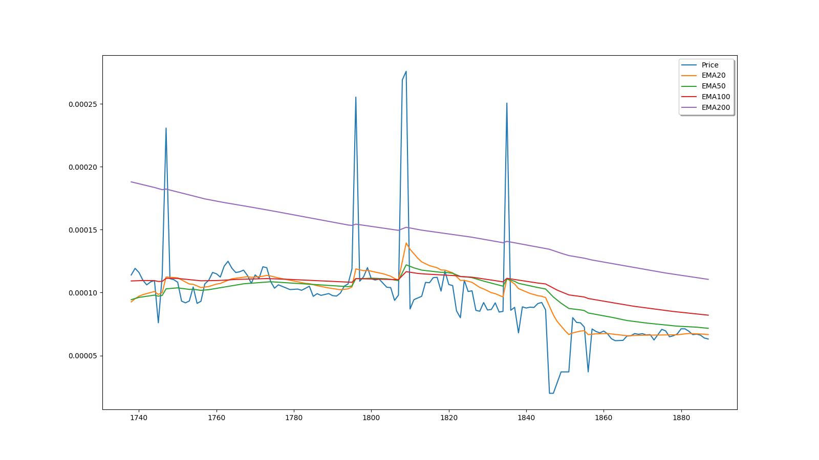 BNSD Finance Exponential Moving Averages