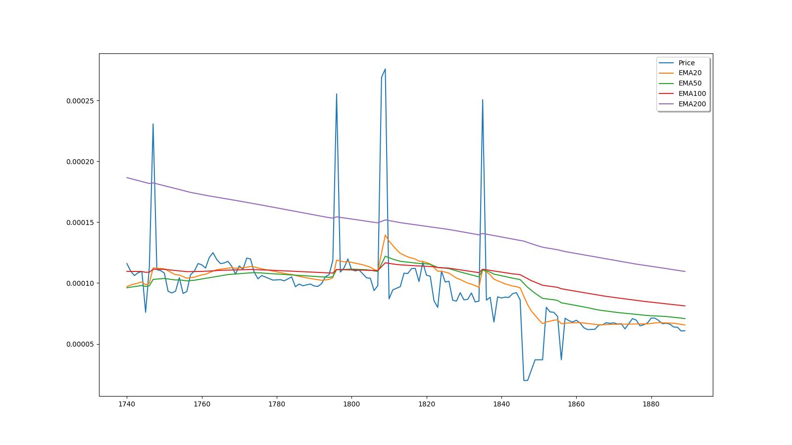 BNSD Finance Exponential Moving Averages