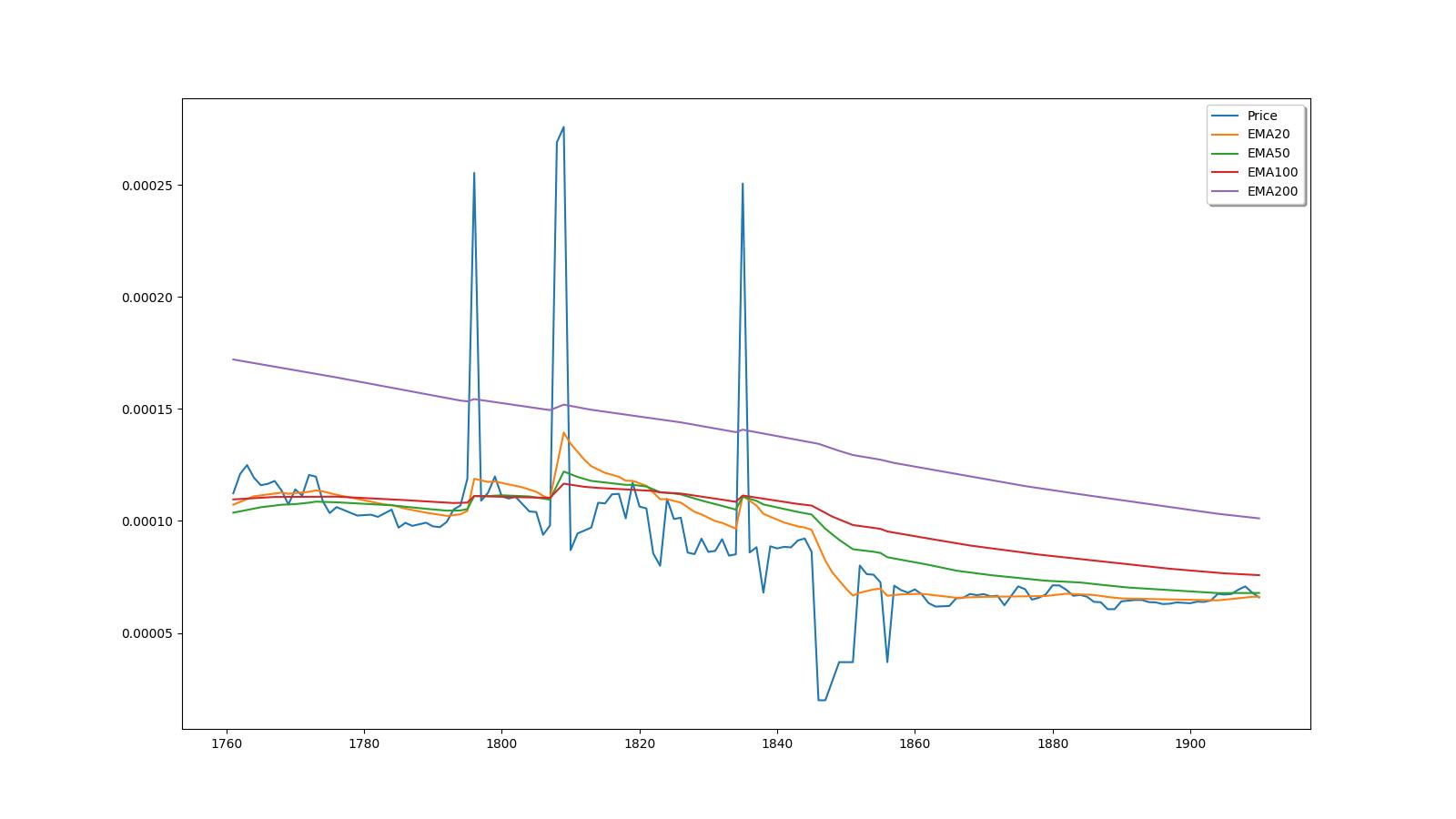 BNSD Finance Exponential Moving Averages