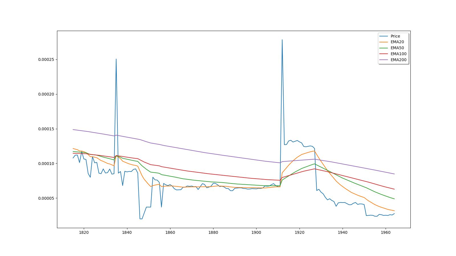 BNSD Finance Exponential Moving Averages