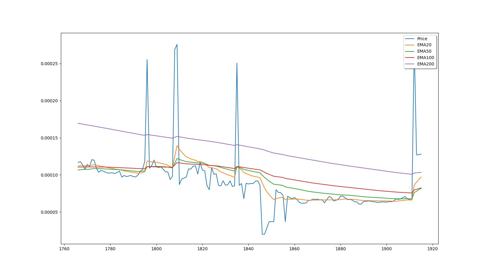 BNSD Finance Exponential Moving Averages