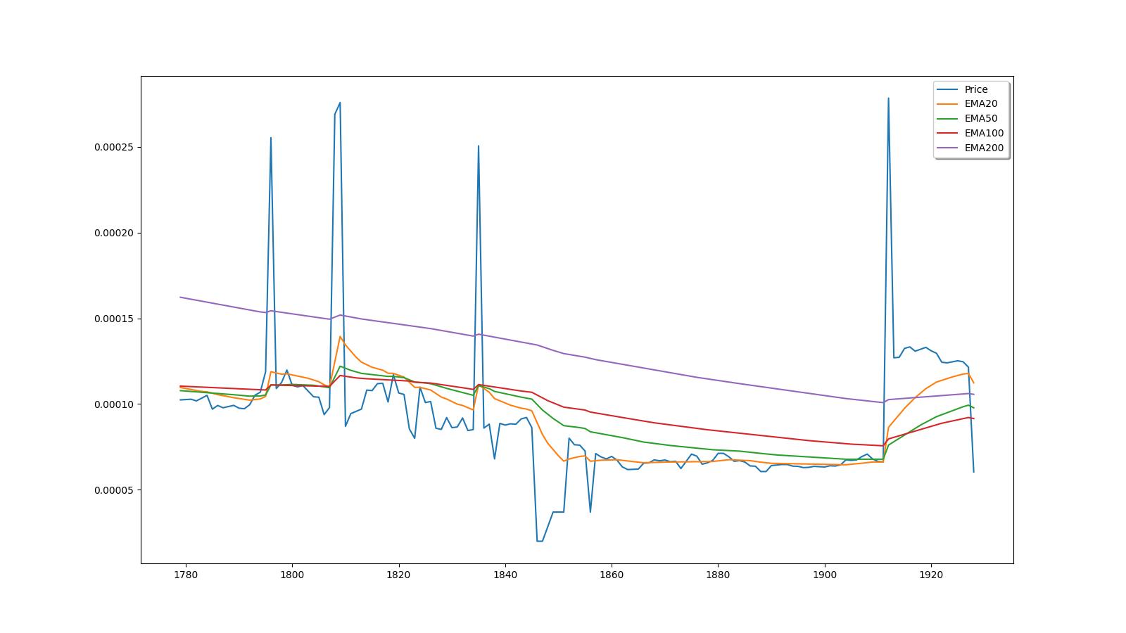 BNSD Finance Exponential Moving Averages