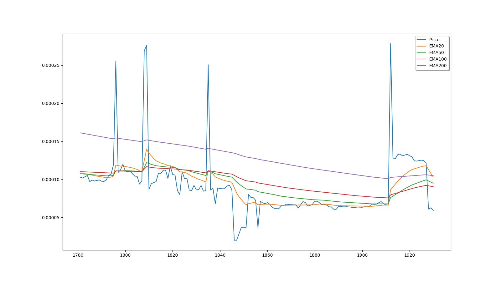 BNSD Finance Exponential Moving Averages