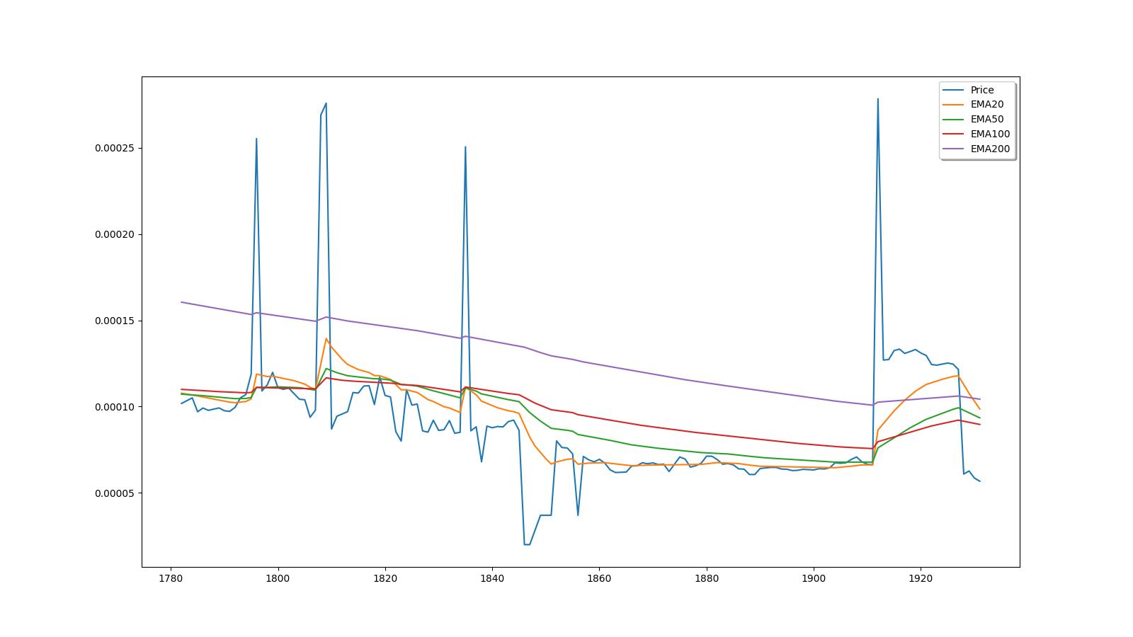 BNSD Finance Exponential Moving Averages