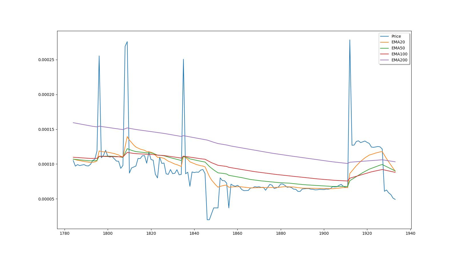 BNSD Finance Exponential Moving Averages