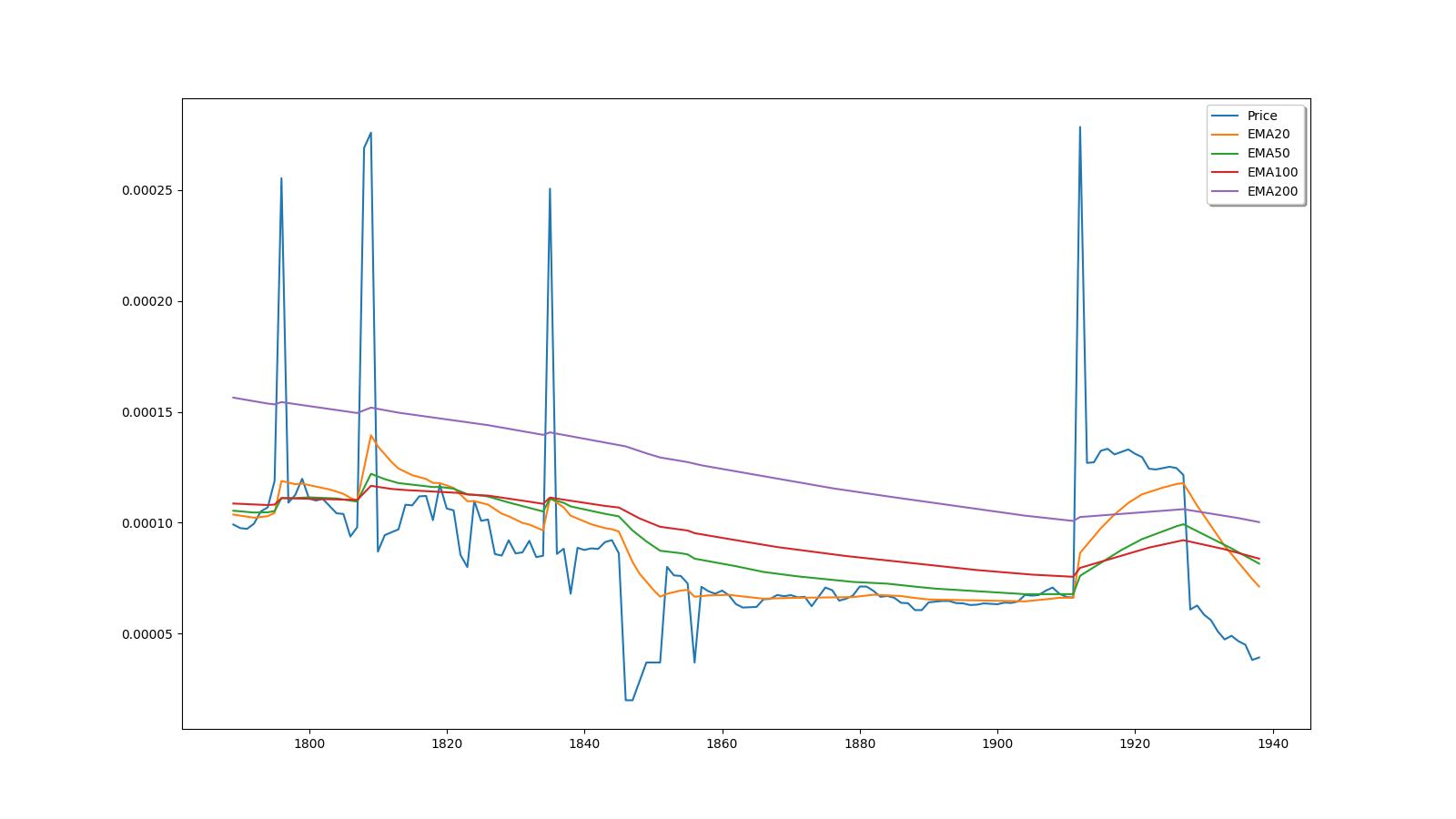 BNSD Finance Exponential Moving Averages