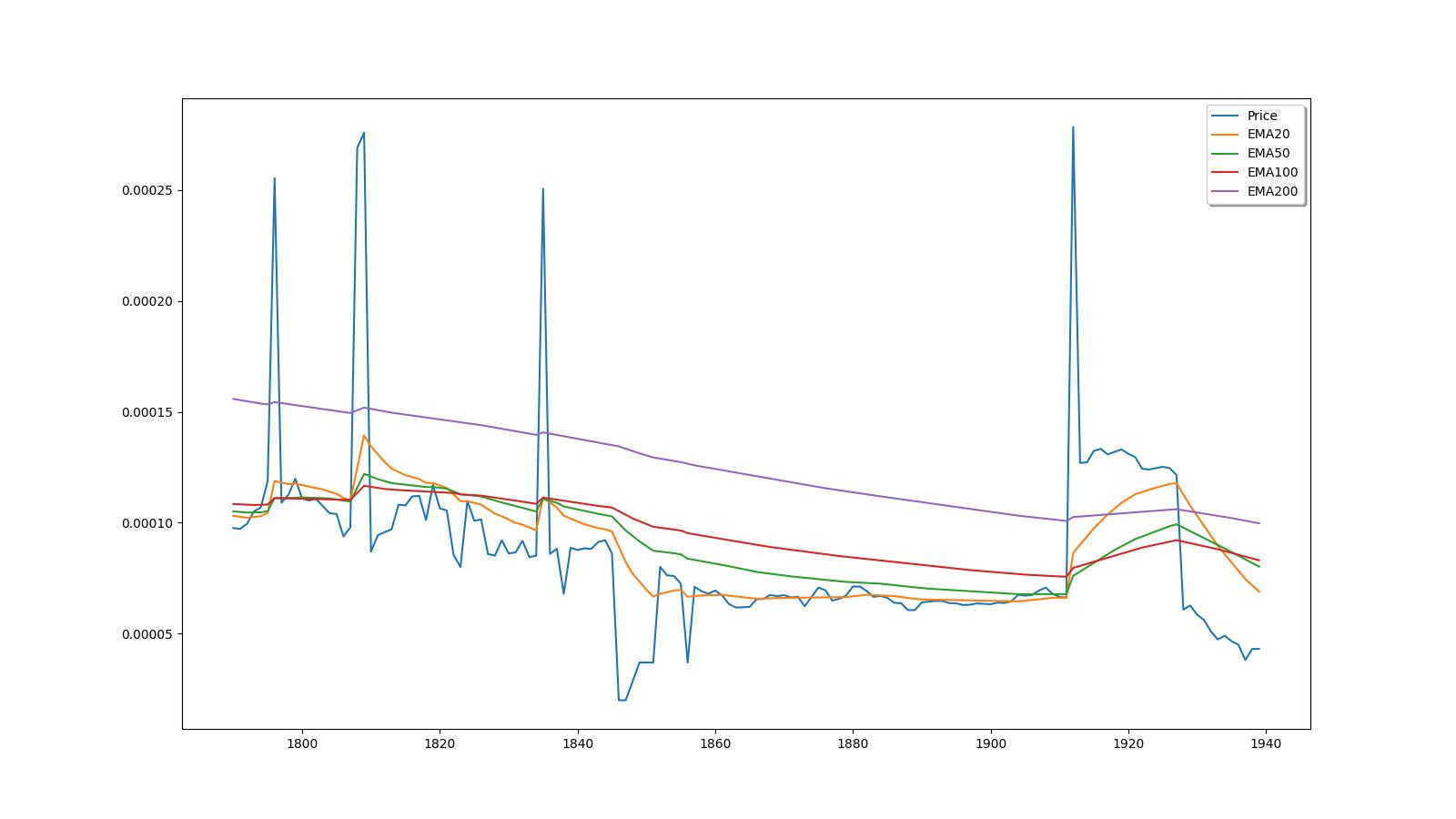 BNSD Finance Exponential Moving Averages