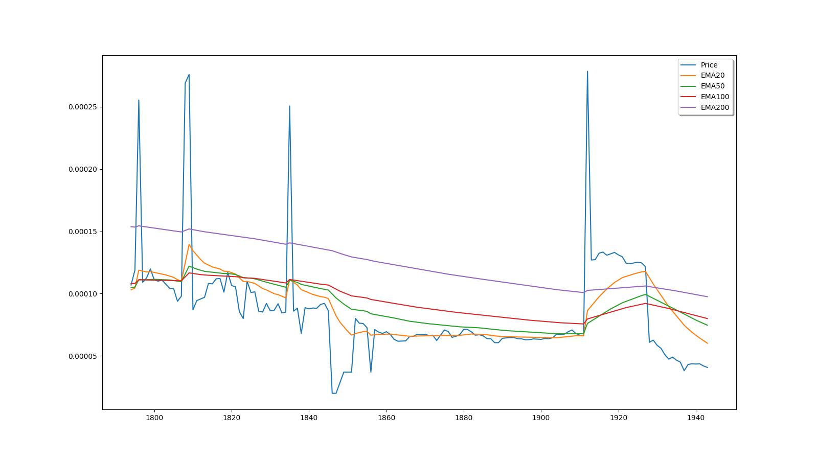 BNSD Finance Exponential Moving Averages