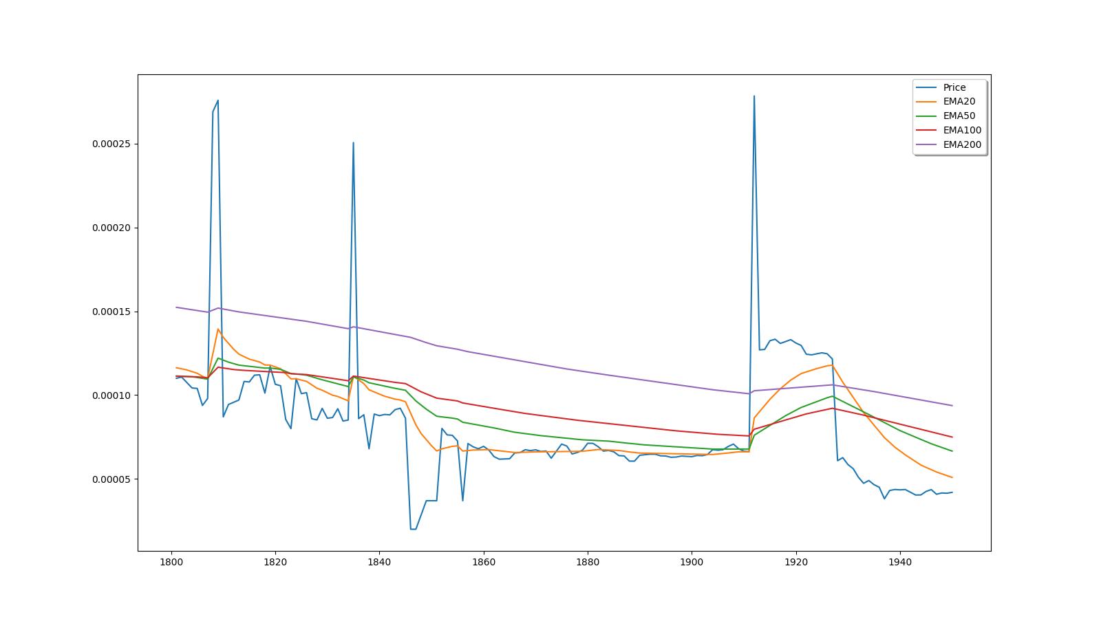 BNSD Finance Exponential Moving Averages