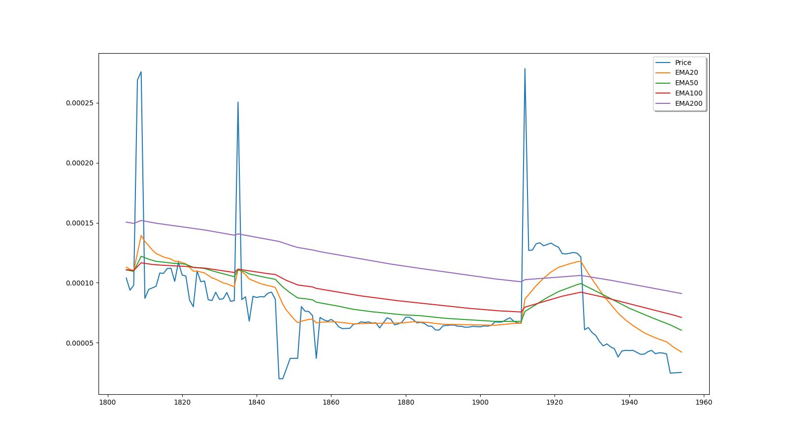 BNSD Finance Exponential Moving Averages