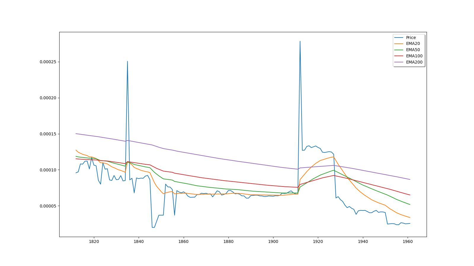 BNSD Finance Exponential Moving Averages