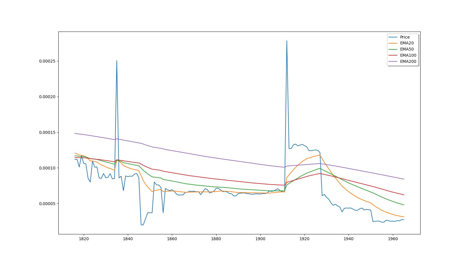 BNSD Finance Exponential Moving Averages