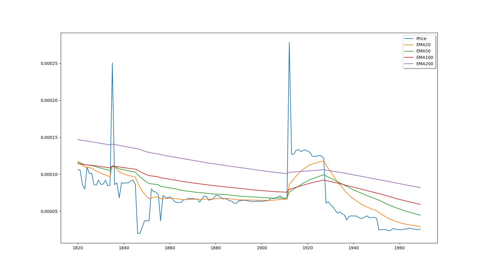 BNSD Finance Exponential Moving Averages