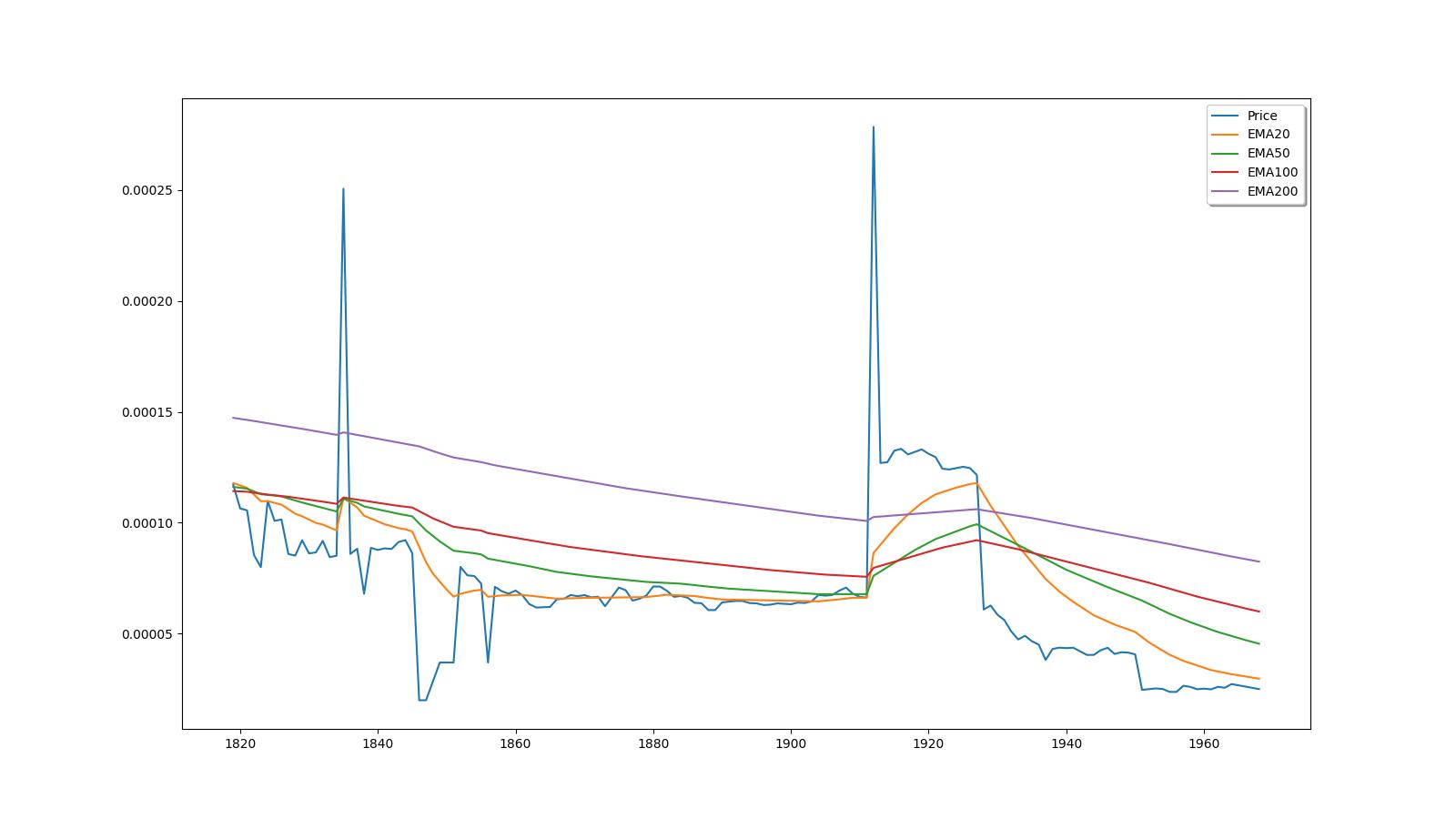 BNSD Finance Exponential Moving Averages