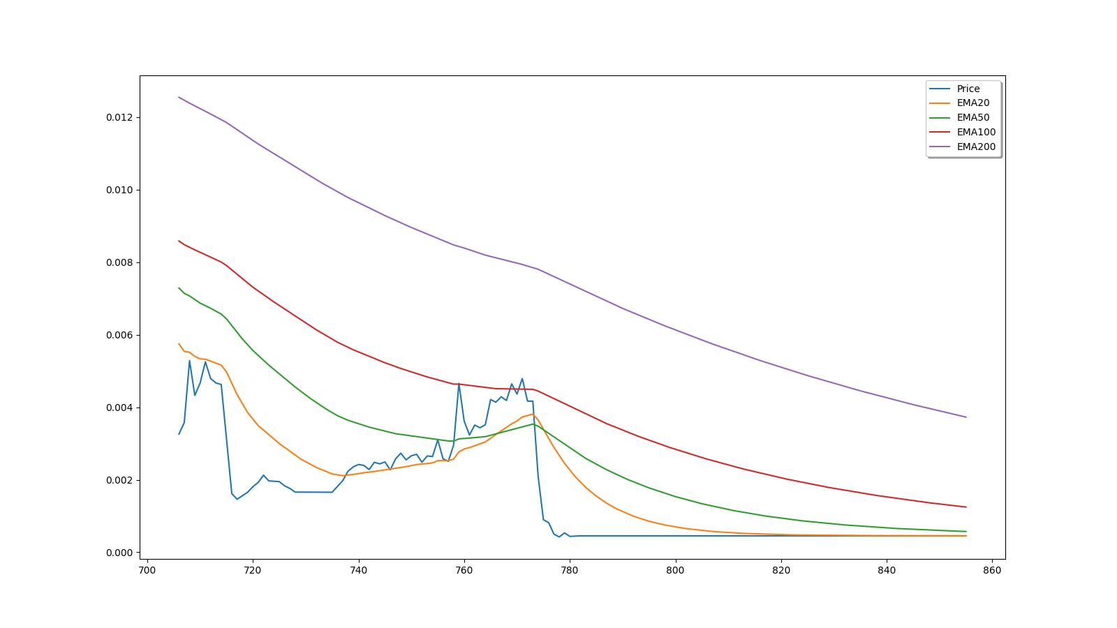 BNSx (Ordinals) Exponential Moving Averages