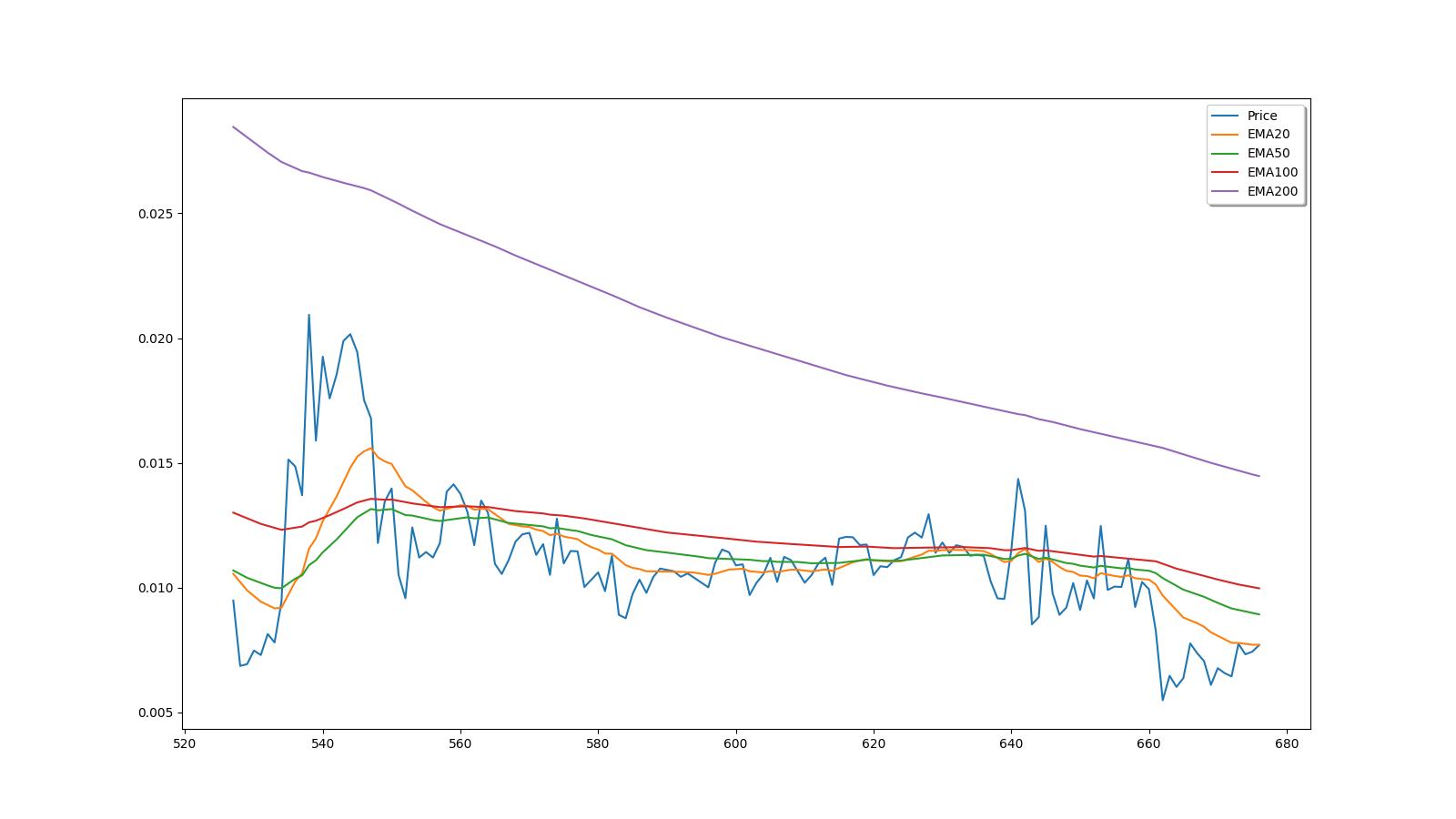 BNSx (Ordinals) Exponential Moving Averages