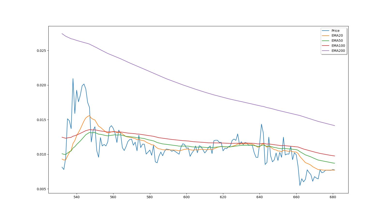 BNSx (Ordinals) Exponential Moving Averages